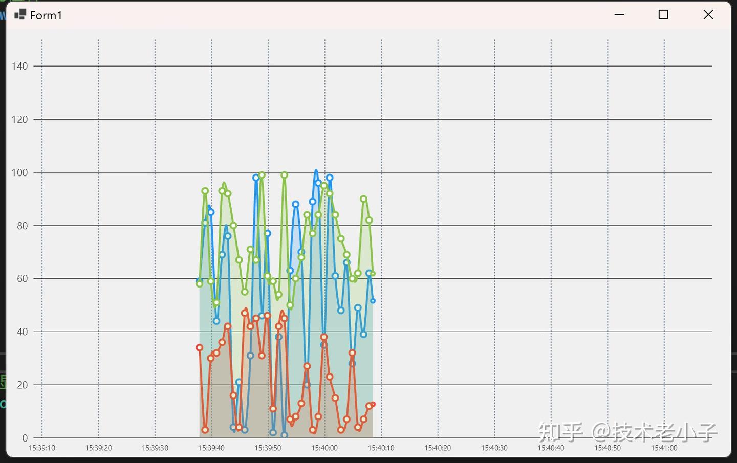 C# WinForms 和 LiveCharts 2 创建动态折线图 - 知乎