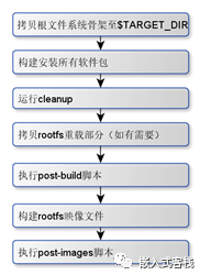 基于Buildroot的Linux系统构建之根文件系统 - 知乎