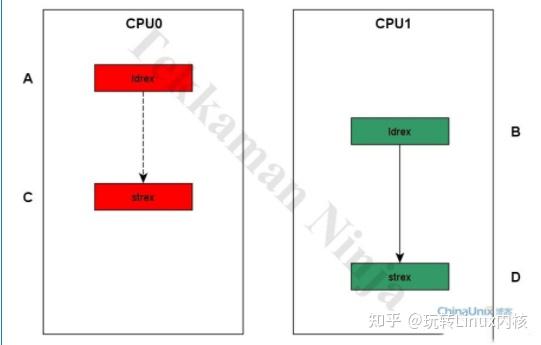 深入理解Linux内核中原子操作及实现原理 - 知乎