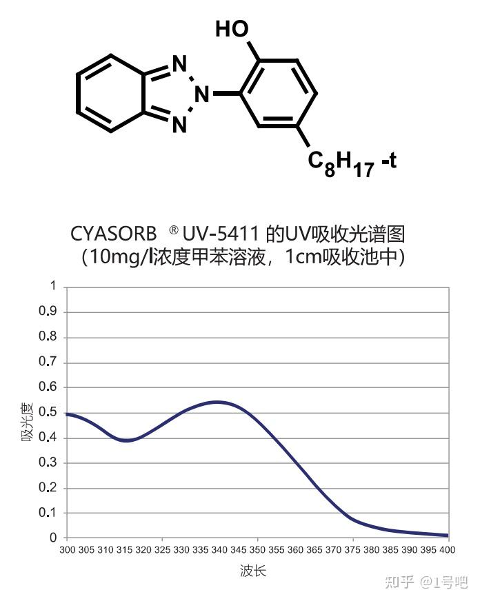 紫外线吸收剂CYASORB UV-5411 - 知乎