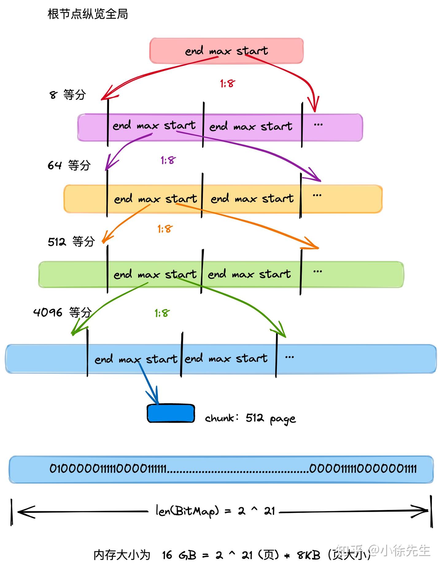 Golang 内存模型与分配机制 - 知乎
