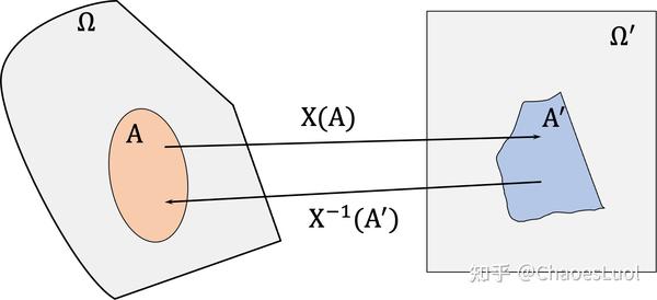 A Probability Path (六) 随机变量 - 知乎