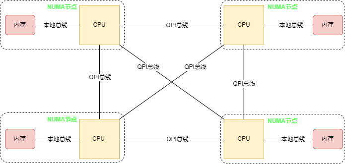 什么是NUMA，我们为什么要了解NUMA - 知乎