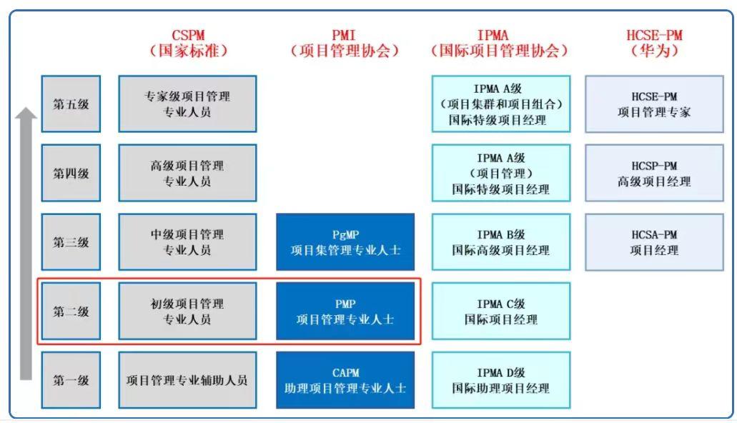 CSPM-3是什么证书？一张比PMP还高级的中级项目管理证书！ - 知乎