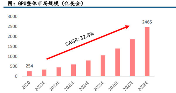 GPU行业深度：市场分析、竞争格局、产业链及相关公司深度梳理【慧博出品】 - 知乎