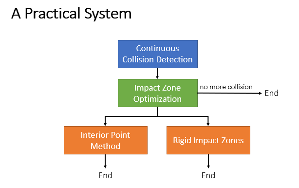 GAMES103笔记 Lecture 9 碰撞处理（Collision Handling） - 知乎