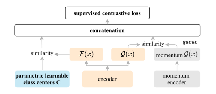《Parametric Contrastive Learning》 - 知乎