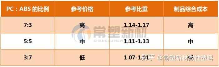 一文带你了解常规级PC/ABS合金多少钱一吨？ - 知乎