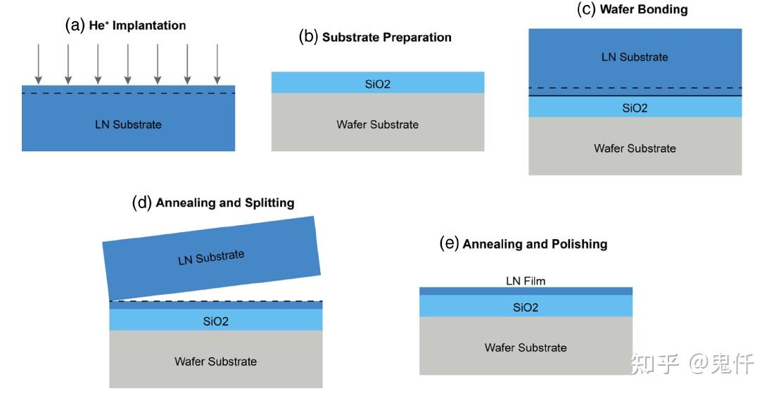 “x 切 y 传铌酸锂薄膜”里面的“x切y传”是什么意思呢？ - 知乎