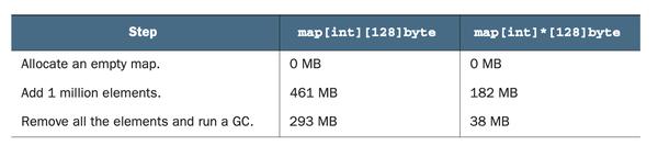 100 Go Mistakes and How to Avoid Them-速览(一) - 知乎