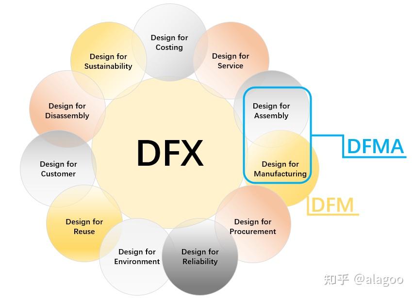 DFX？DFM？DFMA？是说一个事情吗？别急，一图搞定…… - 知乎