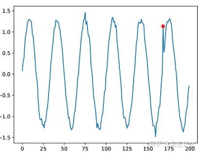 Revisiting time series outlier detection - 知乎
