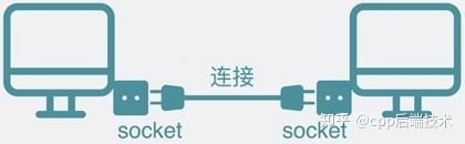 深入操作系统，一文搞懂Socket到底是什么 - 知乎