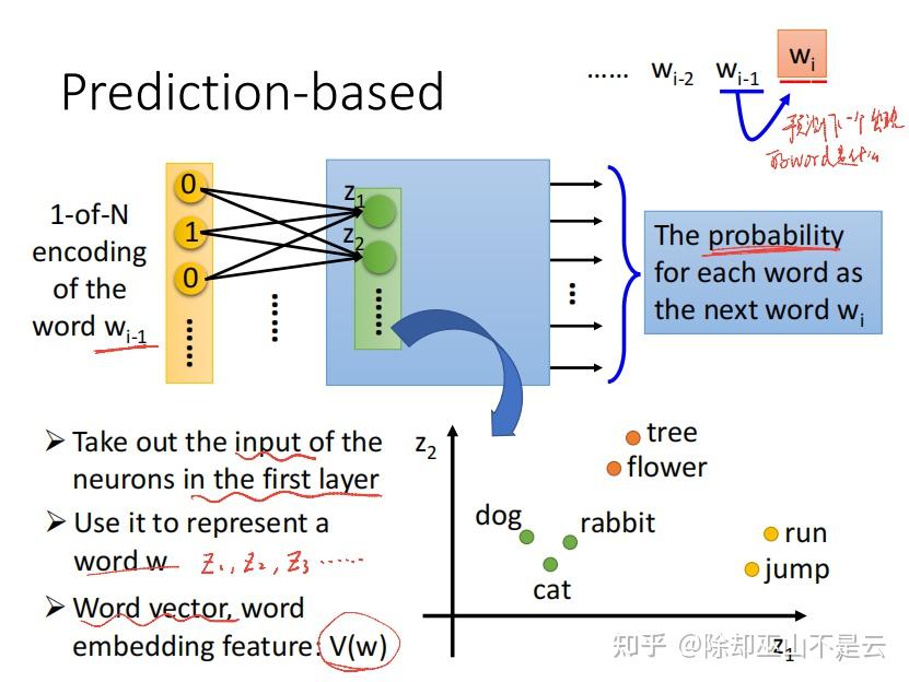 李宏毅机器学习--ML2021学习笔记（七）Word Embedding - 知乎