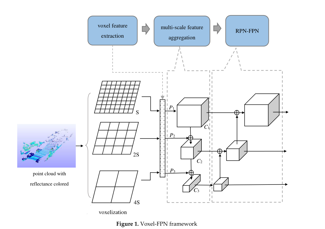 【3D目标检测】Voxel-FPN: multi-scale voxel feature aggregation in 3D object detection from point cloud ...