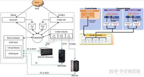 OpenStack Cinder 架构设计与核心功能解析 - 知乎