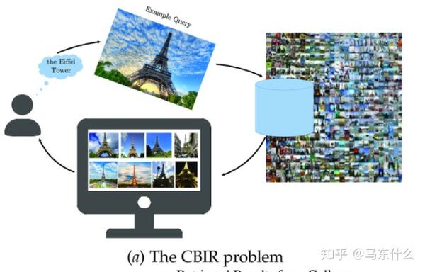 Deep Image Retrieval a Survey - 知乎