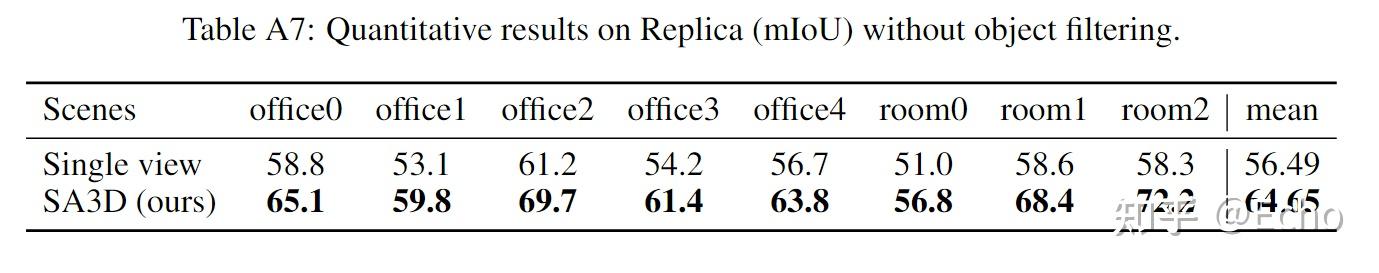 SA3D Segment Anything in 3D with NeRFs - 知乎