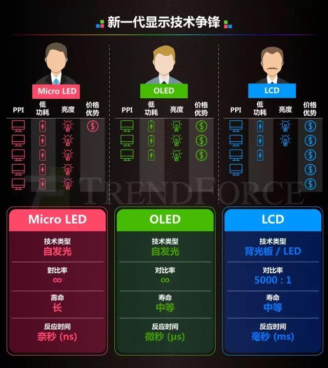 Mini LED和Micro LED有什么区别？哪个在未来可能产业化？ - 知乎