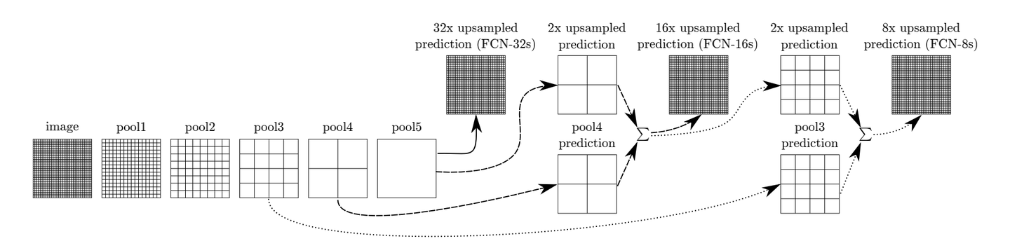 [论文笔记]FCN：Fully Convolutional Networks - 知乎