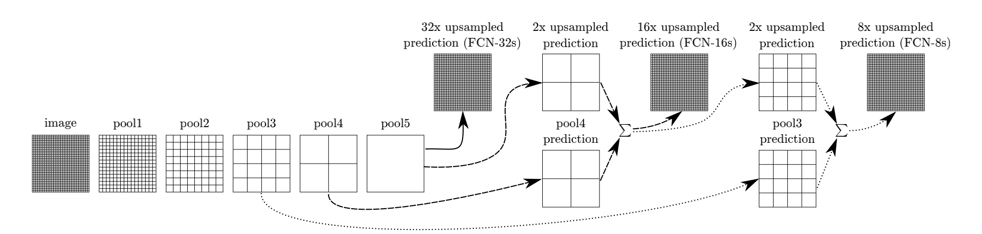 [论文笔记]FCN：Fully Convolutional Networks - 知乎