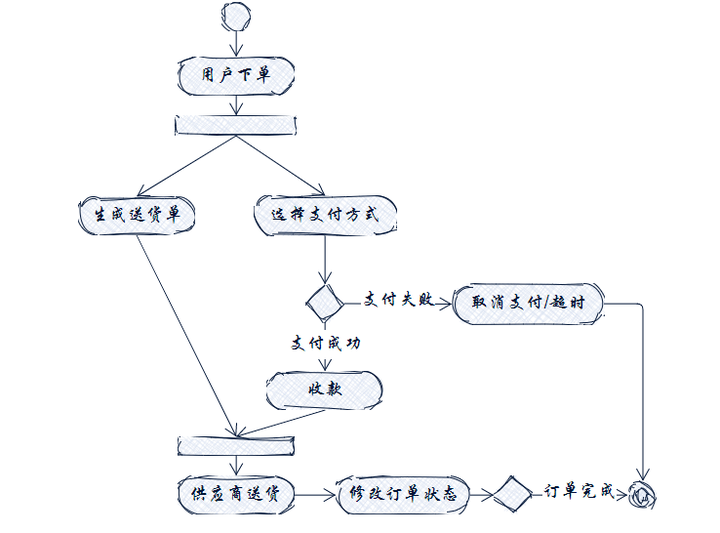 UML活动图大白话入门教程 - 知乎
