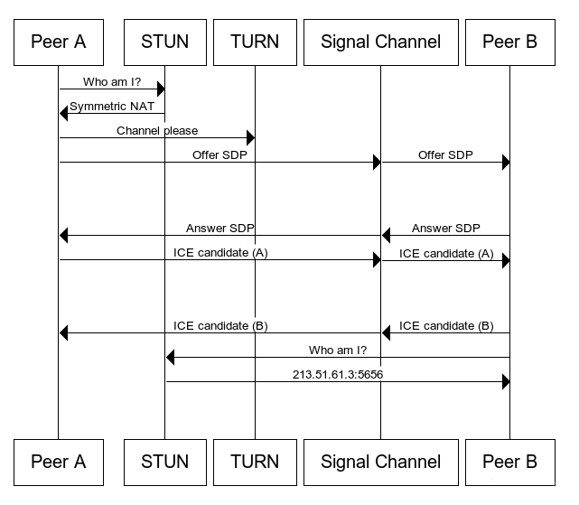 深入浅出 WebRTC 传输协议 - 知乎