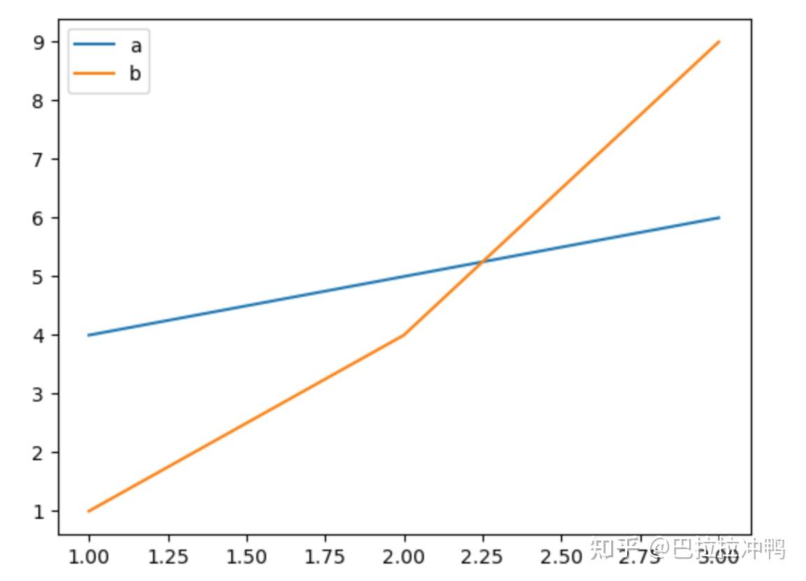 Python学习笔记 三 Matplotlib 知乎