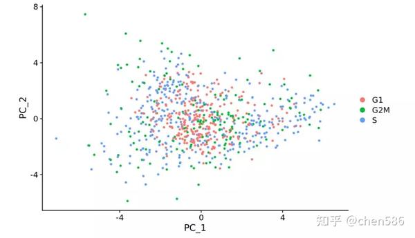 Seurat亮点之细胞周期评分和回归 - 知乎