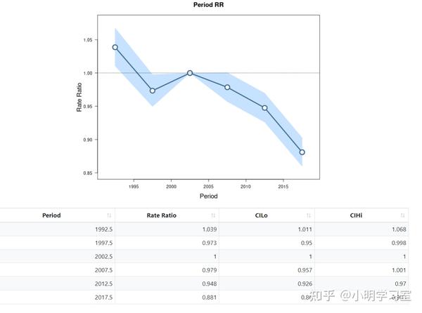 疾病负担研究（GBD）——如何使用网页版APC模型 - 知乎
