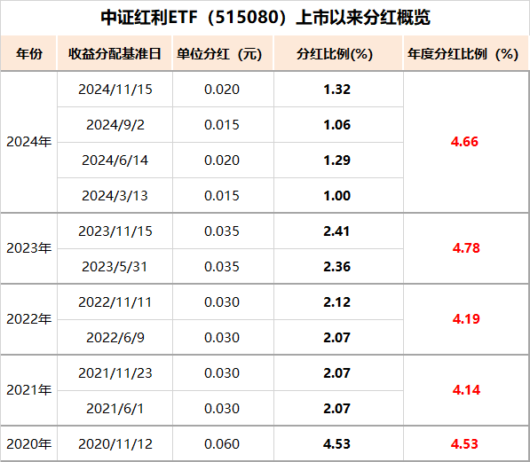 10年期国债收益率跌至1.82%，中证红利ETF（515080）全天溢价显著，资金配置节奏或持续！ - 知乎