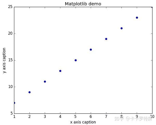 最全的NumPy教程 - 知乎