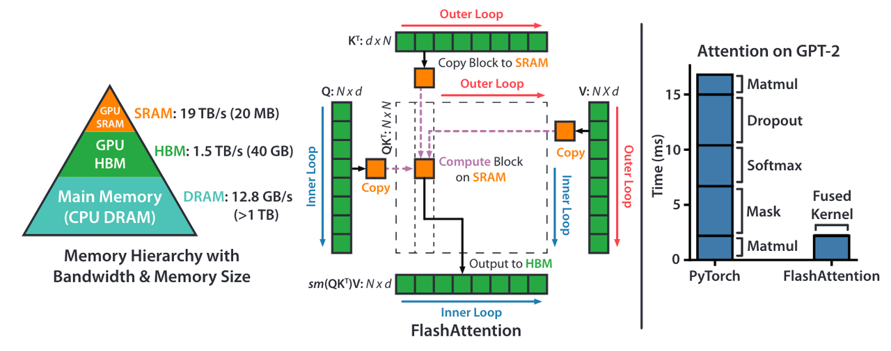 好风凭借力，送我上青云 —— Vanilla Transformer 的改进工作总结 - 知乎
