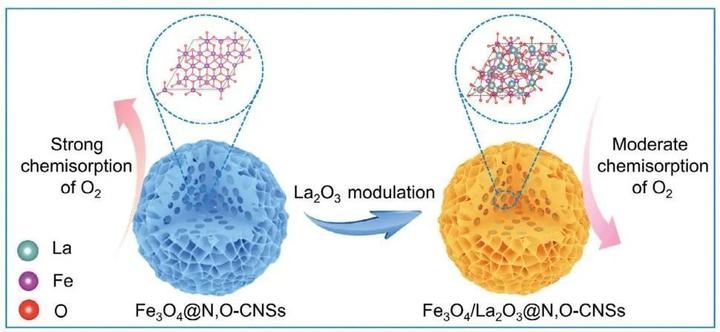【VASP解读】AFM：Fe3O4/La2O3@N, O-CNSs助力AEMFCs - 知乎