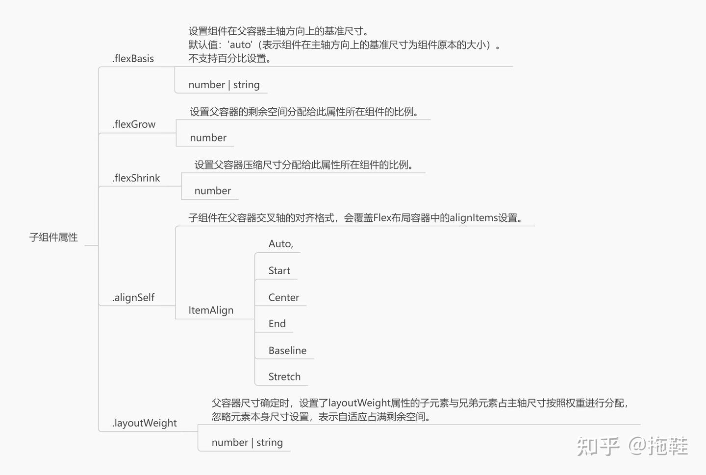 鸿蒙OS开发1-布局篇，盒子模型、线性布局、Flex布局，定位stack - 知乎