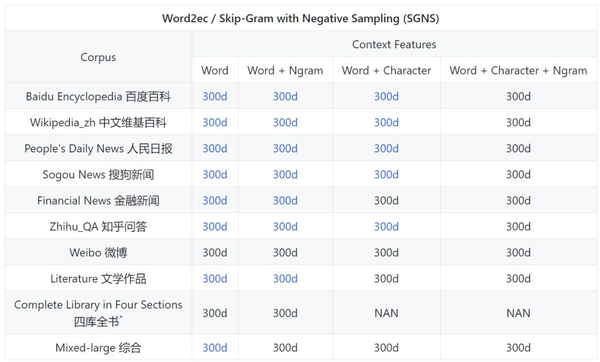 Chinese Word Vectors：目前最全的中文预训练词向量集合 - 知乎