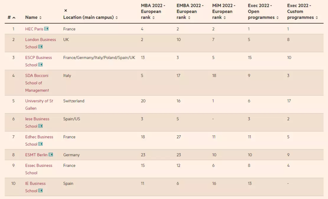 2022《金融时报》最佳欧洲商学院排名发布！TOP10申请解析 - 知乎