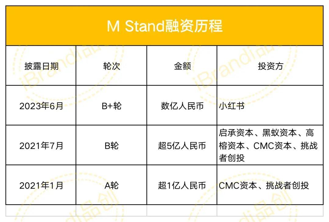 小红书领投，M Stand完成数亿元B+轮融资 - 知乎