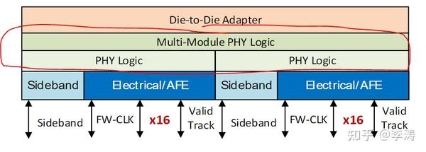 UCIe Specification阅读笔记-Chapter 4 - 知乎