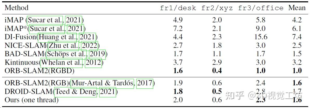 大盘点！22项开源NeRF SLAM顶会方案整理！（中） - 知乎