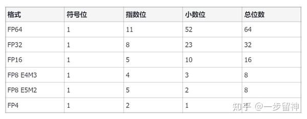大模型涉及到的精度有多少种？FP32、TF32、FP16、BF16、FP8、FP4、NF4、INT8都有什么关联，一文讲清楚 - 知乎