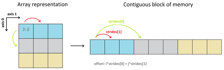 Pytorch中的View, Reshape, Permute - 知乎