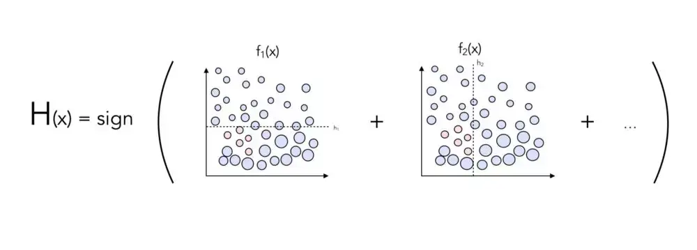 Boosting和AdaBoost的可视化的清晰的解释 - 知乎