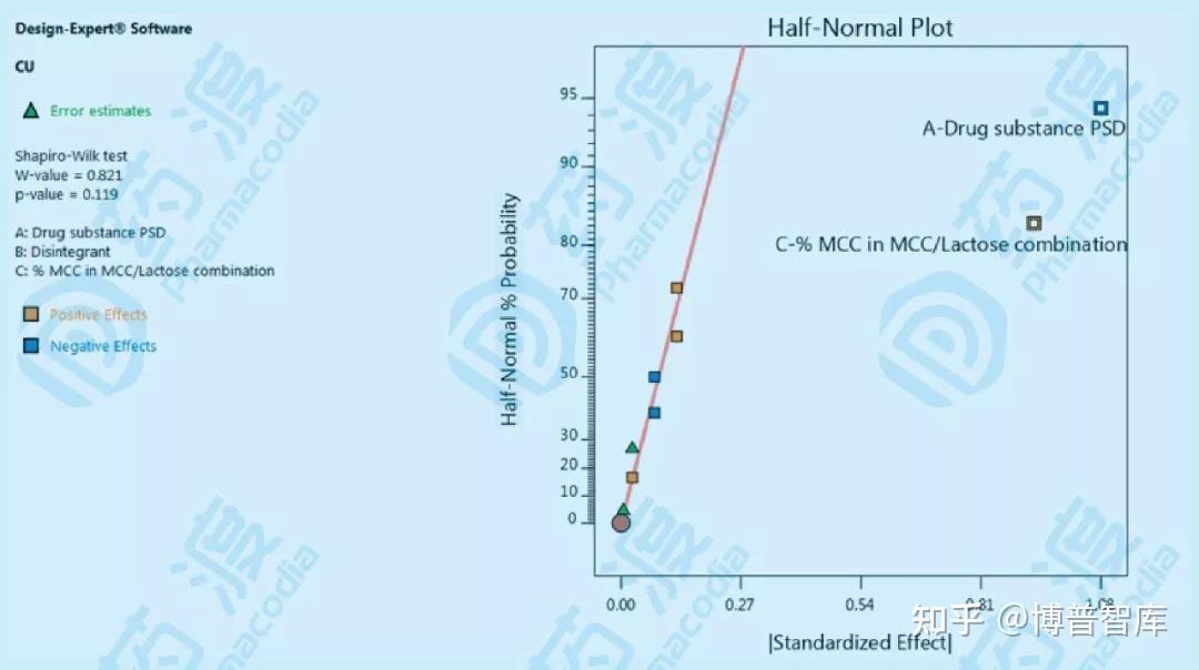 结合QbD分析如何运用DOE对处方进行设计 - 知乎