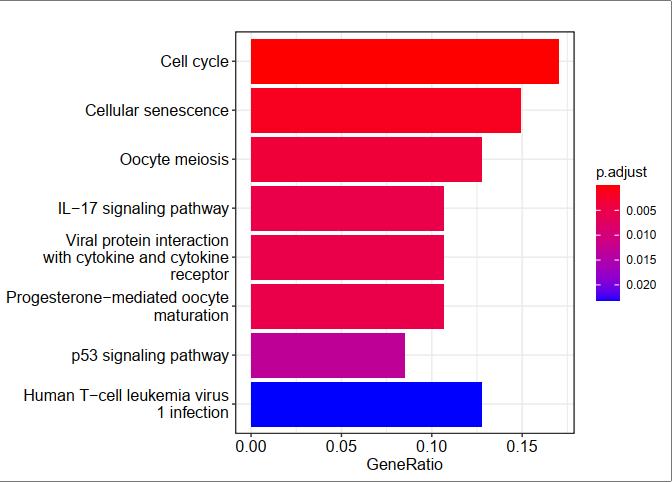 R语言KEGG信号通路富集分析（enrichplot、ggplot2、pathview绘图） - 知乎