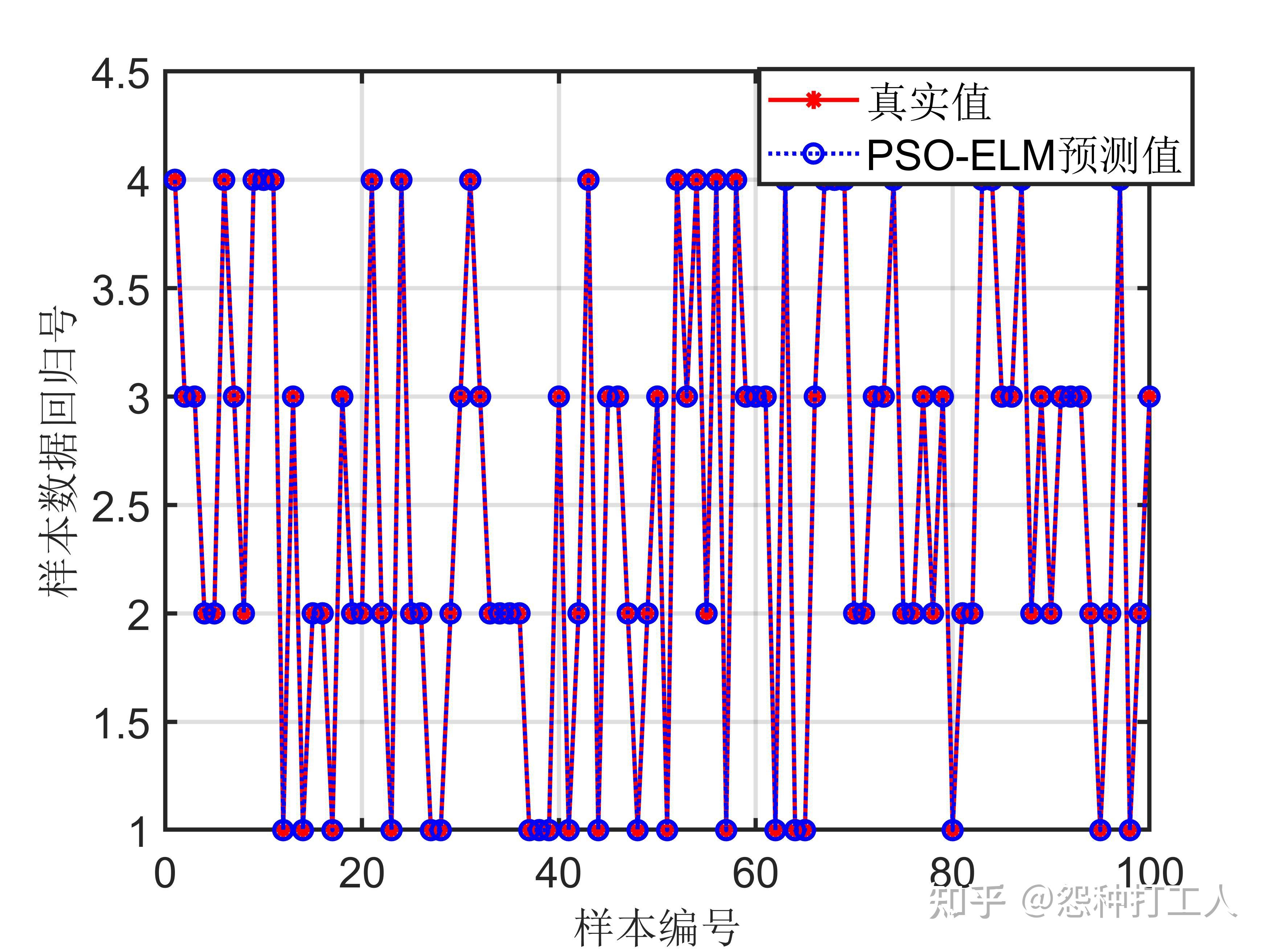 基于PSO优化的ELM的分类算法分析 【附MATLAB代码】 - 知乎