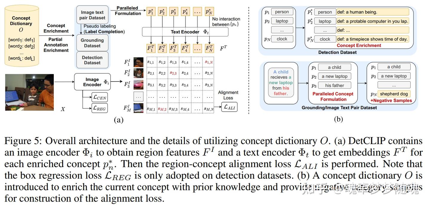 DetCLIP: Dictionary-Enriched Visual-Concept Paralleled Pre-training for ...