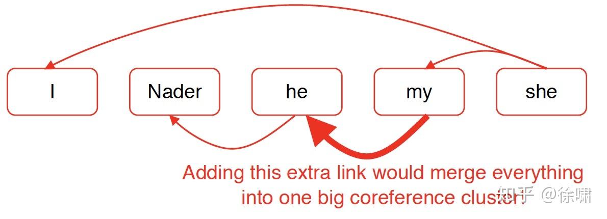 [CS224n笔记] L16 Coreference Resolution - 知乎