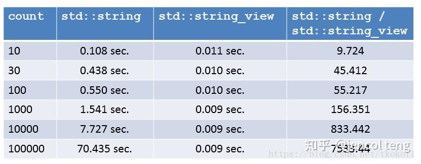 C++17剖析：string_view的实现，以及性能 - 知乎