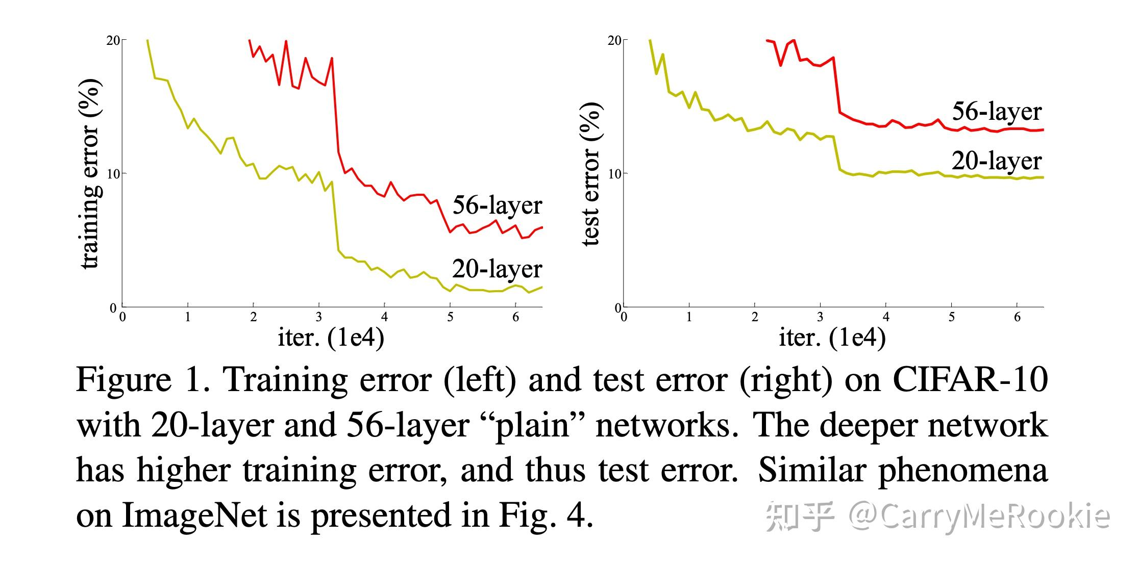 Paper Gallery - ResNet: Deep Residual Learning for Image Recognition - 知乎